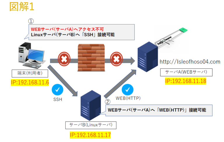TeraTermのSSH転送を利用したWEBアクセス | ほそぼそ話