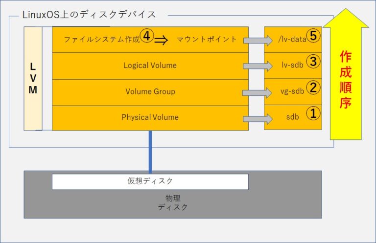 【Linux】LVMで論理ボリューム作成-5コマンドで設定できる | ほそぼそ話