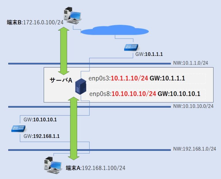 NetworkManagerで複数のデフォルトゲートウェイを設定する方法(keyfile編) | ほそぼそ話